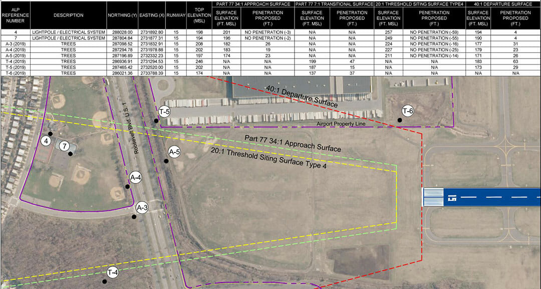 Obstruction Action Plan Update - DY Consultants