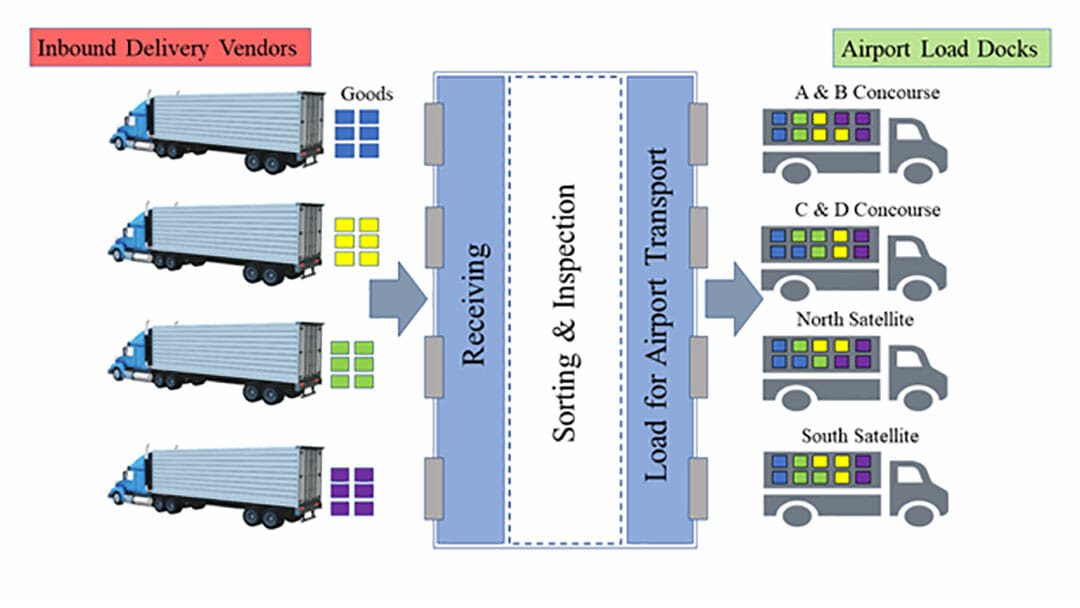 Centralized Receiving and Distribution Center - DY Consultants
